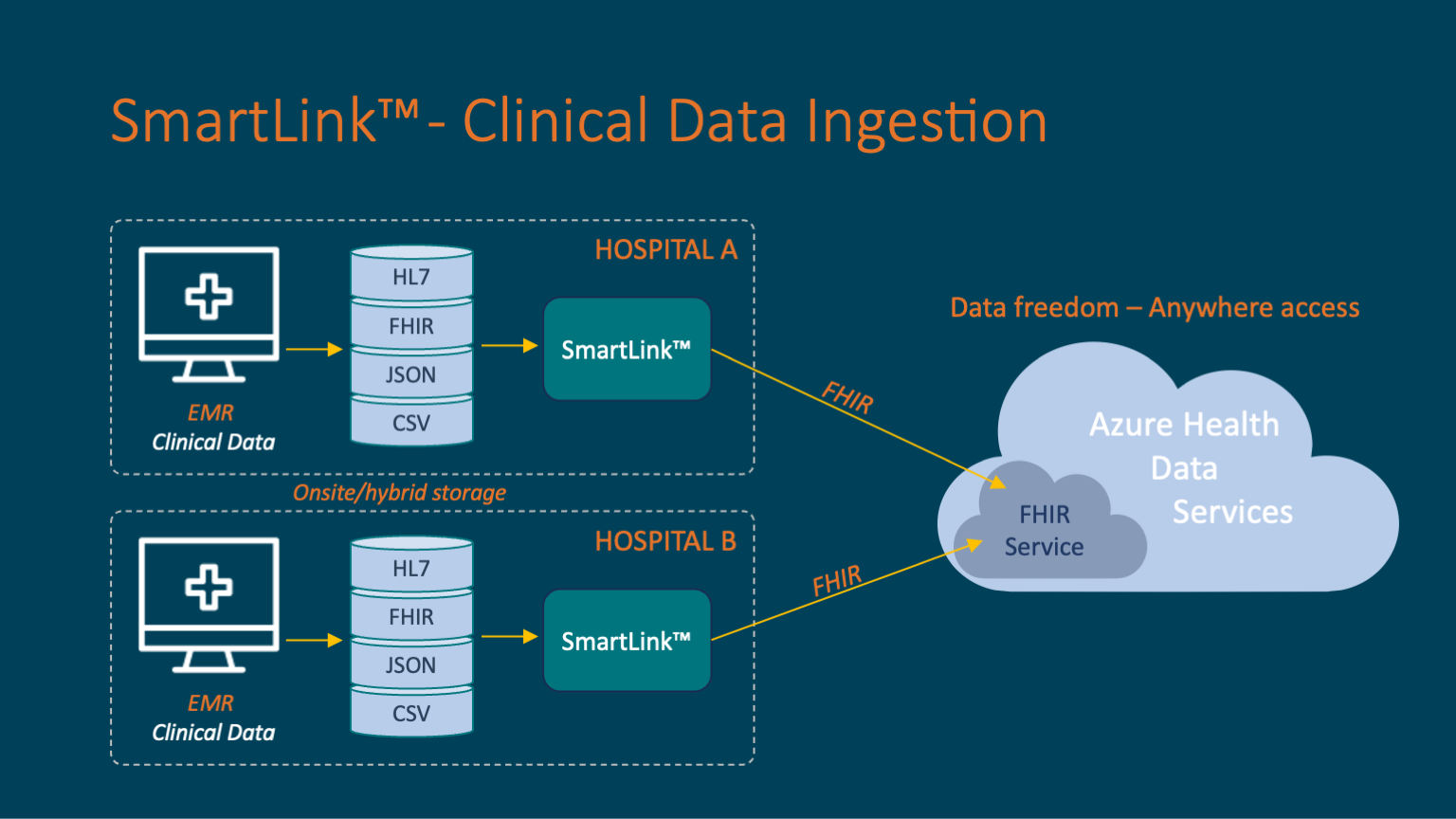 SmartLink™ V: Transforming Healthcare Data Interoperability – Efferent ...